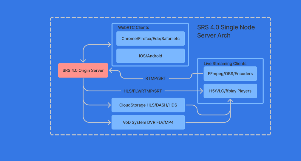 LTS-实时视频服务器 SRS-240322【最新版】_Linux_多语言环境-云市场-阿里云